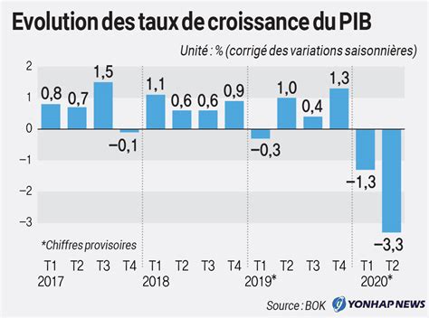 Evolution Des Taux De Croissance Du PIB AGENCE DE PRESSE YONHAP