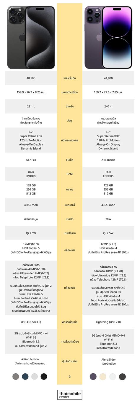 เปรยบเทยบ iPhone 15 Pro Max vs iPhone 14 Pro Max ตางกนยงไง ซอ