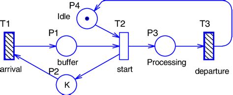 example of queuing system with finite buffer size k download scientific diagram