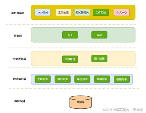 vue springboot项目实战之学习助手 二 项目架构 springboot vue项目系统架构 csdn博客