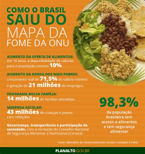 SOCIEDADE SUSTENTÁVEL ONU Fome cai 82 em 12 anos no Brasil