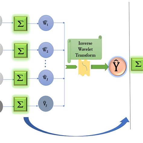 schematic representation of wavelet ann model download scientific diagram