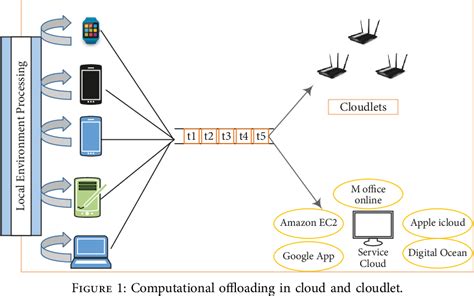 [pdf] computation offloading in mobile cloud computing and mobile edge computing survey