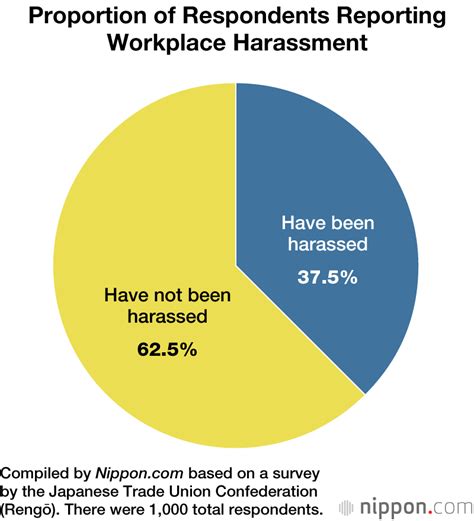 Sexual Harassment In The Workplace Statistics