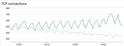 clickhouse distributed table node stops accepting tcp connections stack overflow