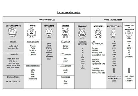 Tableau R Cap Nature Des Mots Ce Chez Val