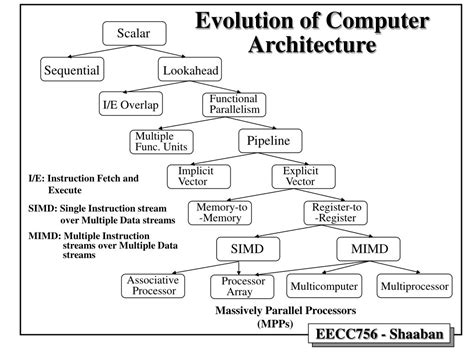 evolution of computer architecture