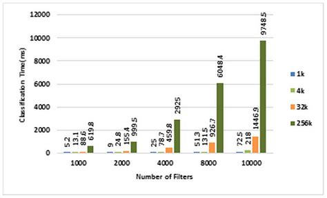 enhancing the performance of the aggregated bit vector algorithm in network packet