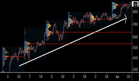 Volumen Indicadores técnicos Formación TradingView