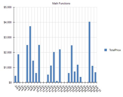 sines exponentials and more in the telerik reporting graph