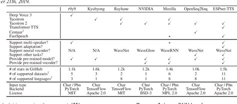 [pdf] espnet tts unified reproducible and integratable open source end to end text to speech