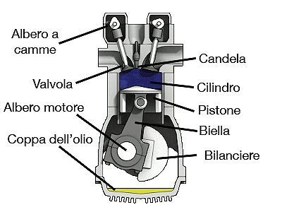 Il Motore A Scoppio Lega Nerd