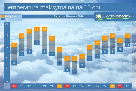 Pogoda długoterminowa na 16 dni Druga połowa marca z wiosenną