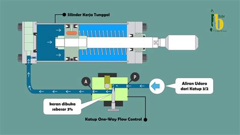 KONTROL KECEPATAN SILINDER KERJA TUNGGAL PADA SISTEM PNEUMATIK YouTube