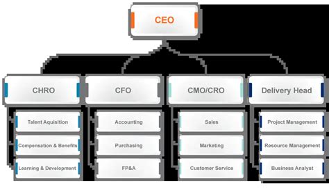 Resource Management Structures For Project Based Organizations