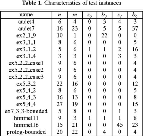 table 1 from a simplicial branch and bound algorithm for solving quadratically constrained