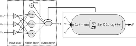 architecture of svm classifier with linear or non linear kernel download scientific diagram