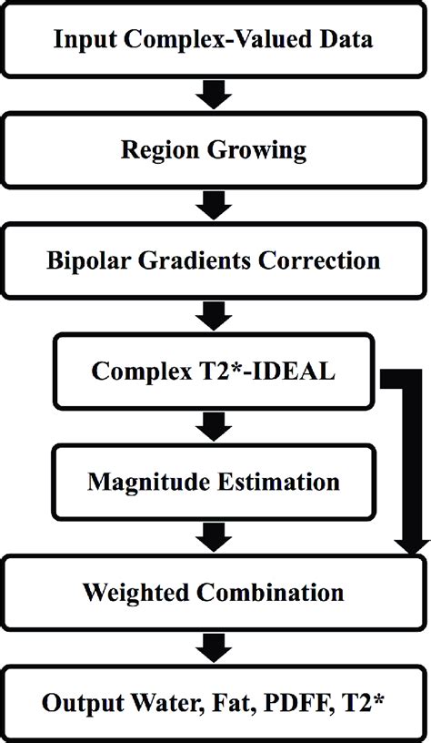 flowchart showing lms ideal download scientific diagram