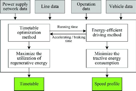 diagram of timetable optimization and energy efficient driving download scientific diagram