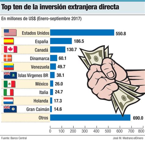 La inversión extranjera directa refleja aumento gradual