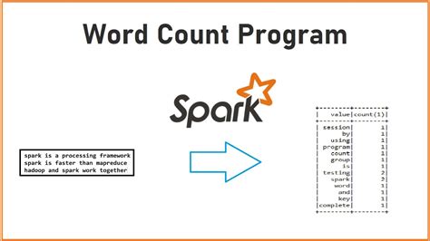 Pyspark Tutorial Word Count Program In Pyspark Bigdata