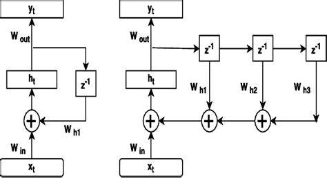 comparison of model structures between an rnn 1st order and a higher download scientific
