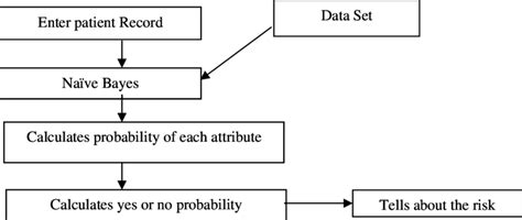 mplementation of naïve bayes algorithm on the patient data download scientific diagram