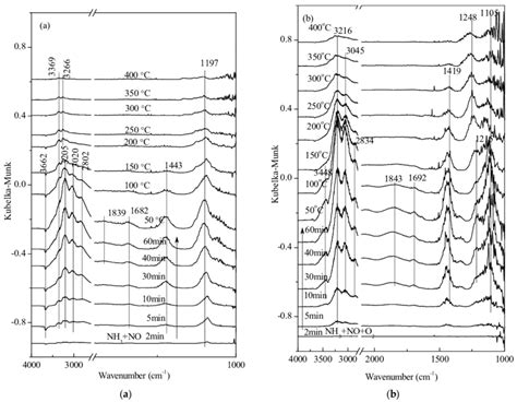 In Situ DRIFTS Spectra Of A NH 3 NO Desorption And B NH 3 NO