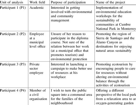 summary of the units of analysis download scientific diagram