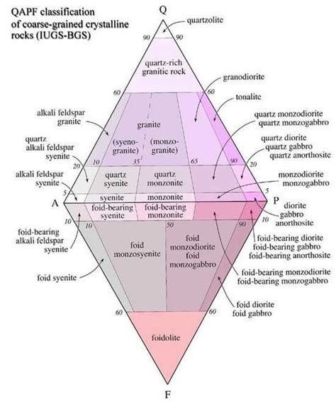 Understanding The Composition Of Volcanic Rocks With Qapf Diagram