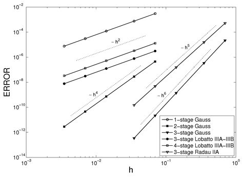 mathematics free full text variational partitioned runge kutta methods for lagrangians