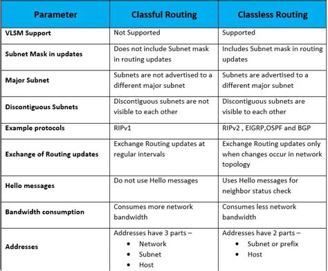 CLASSFUL VS CLASSLESS ROUTING IP With Ease