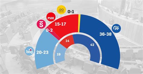 El Cis De Tezanos Sit A Al Pp Al Borde De Perder La Mayor A Absoluta Y