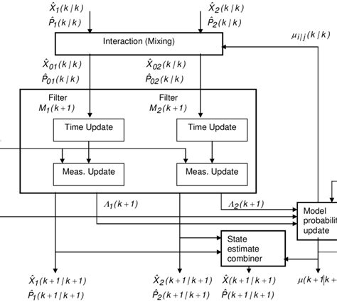 one iteration of two model imm kalman filter download scientific diagram