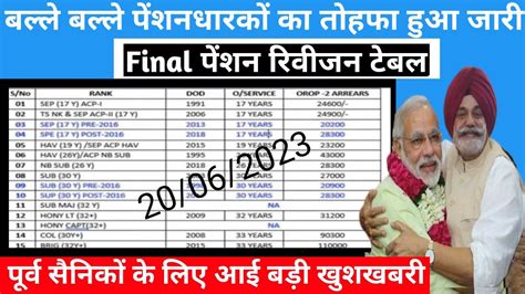 खशखबर OROP पर DESW न नई पशन टबल क जर अब हग सह रवजन orop