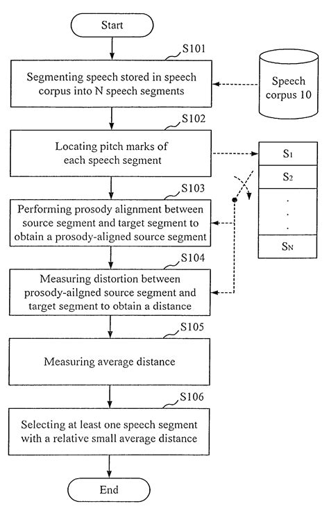 method of speech segment selection for concatenative synthesis based on prosody aligned distance
