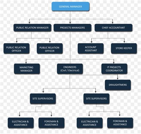 Real Organizational Chart