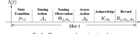 figure 1 from cross layer design of opportunistic spectrum access in the presence of sensing