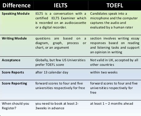 Differences Between Toefl And Ielts Tests Visaxtra