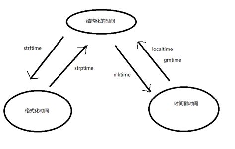 python struct python常见模块之time模块 csdn博客