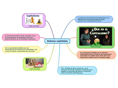 Sistema Capitalista Mind Map