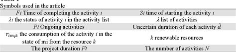table 1 from a genetic algorithm based method for solving multi mode resource constrained