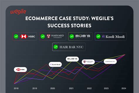 Trending Mobile And Web Technology Blogs By Wegile