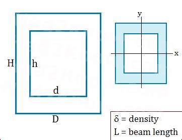 Hollow Rectangular Beam Calculator Moments Of Inertia Area Mass