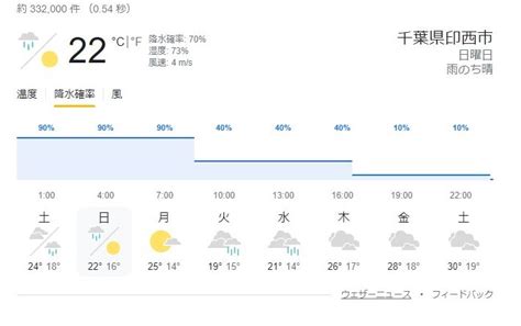へたどく on Twitter 素晴らしい ウェザーニュース君君は英雄だ 是非そのままの予報を維持してくれ給え いやホントそのまま