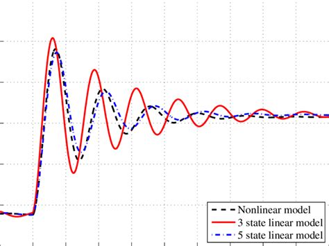 comparison of the open loop step response for the three analysed models download scientific