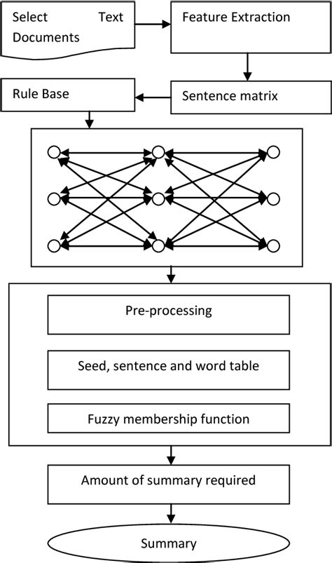 hybrid auto text summarization using deep neural network and fuzzy logic system semantic scholar