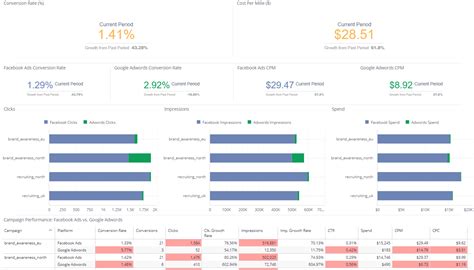 Dashboard Design Considerations And Best Practices Toptal