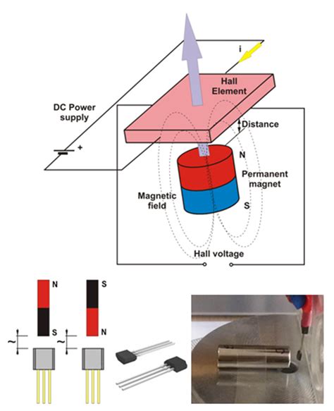 Figure Principle Of Hall Sensor Operation For Distance Measurement