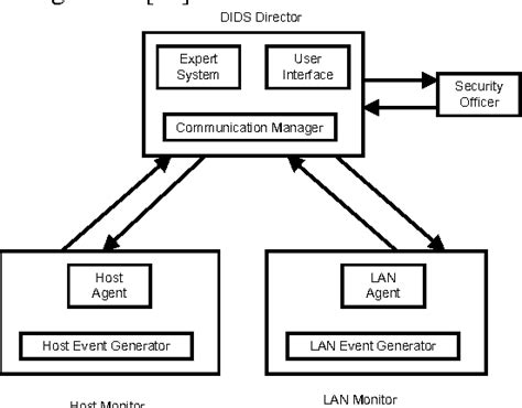 figure 2 from aco based distributed intrusion detection system semantic scholar